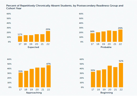 New Study Reveals Rise In Chronic Absenteeism Among Black And Low ...